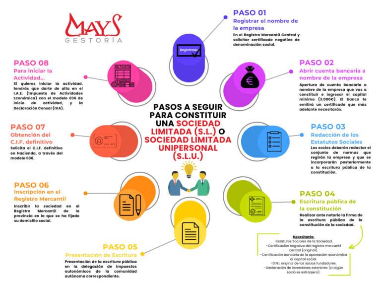 Pasos para constituir una sociedad - Gestoría Mays